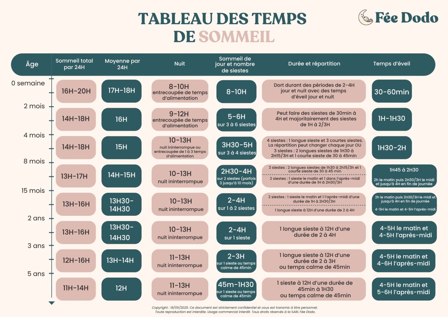 Nos fiches pratiques à télécharger - Fée Dodo